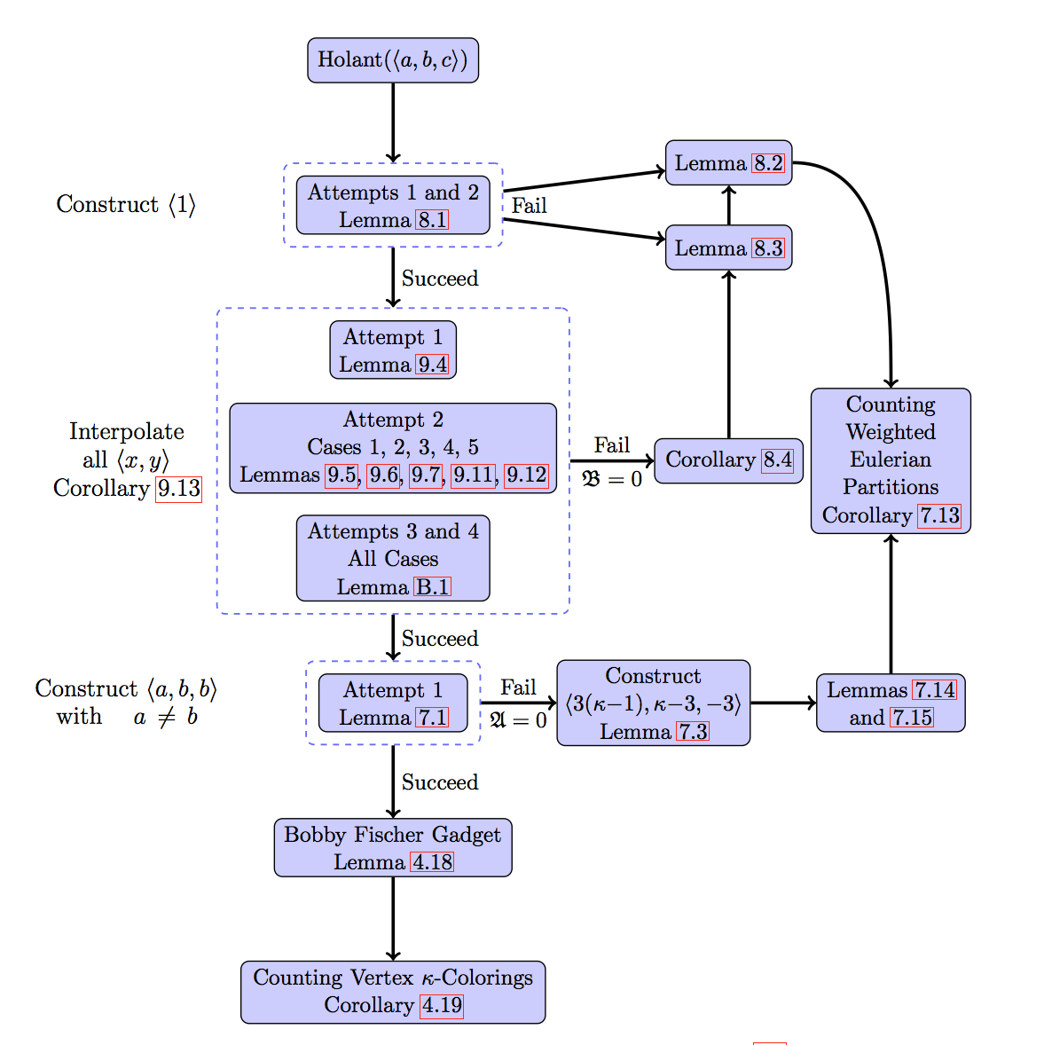 Counting Edge Colorings Is Hard | Gödel's Lost Letter and P=NP