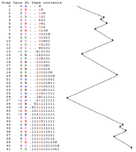 The Busy Beaver Problem | Gödel's Lost Letter and P=NP